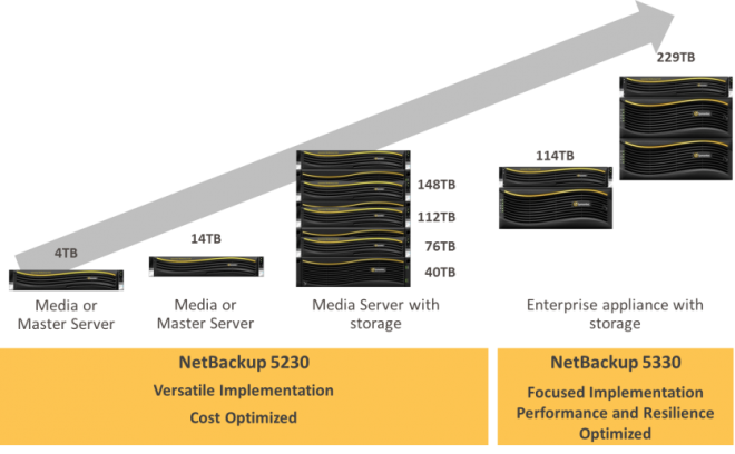 Introducing NetBackup 5330 Integrated Appliance | VOX